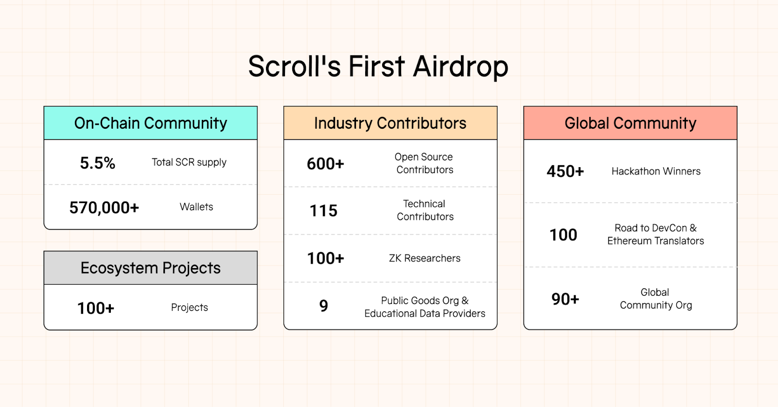 Scroll - Introducing Scroll’s First Airdrop: A Celebration of the Global Community